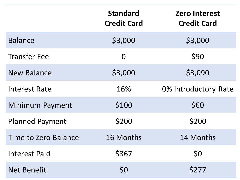 Fight Credit Card Debt with a Credit Card – Julie Grandstaff
